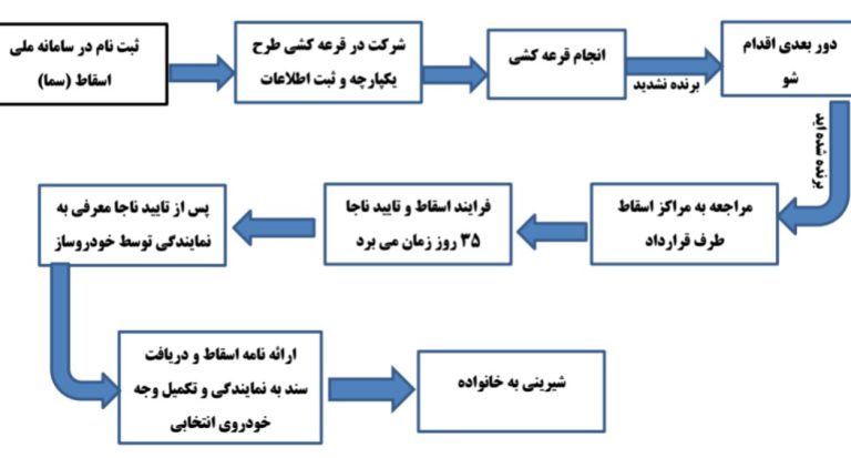 جزئیات طرح اسقاط خودرو های فرسوده مرجع پیش ثبت نام خودرو فرسوده